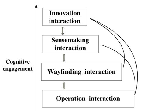 Conceptual Framework Of Interaction For Connectivist Learning And Download Scientific Diagram
