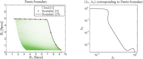 Figure 2 From Closed Form Parameterization Of The Pareto Boundary For