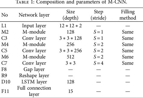 Table 1 From Network Intrusion Detection Method Based On Multi Scale