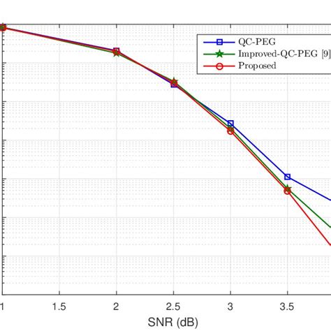 Fer Performance Of The Constructed 480 240 Qc Ldpc Code Last Column