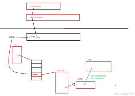 秒懂linux之缓冲区linux 缓冲区 Csdn博客
