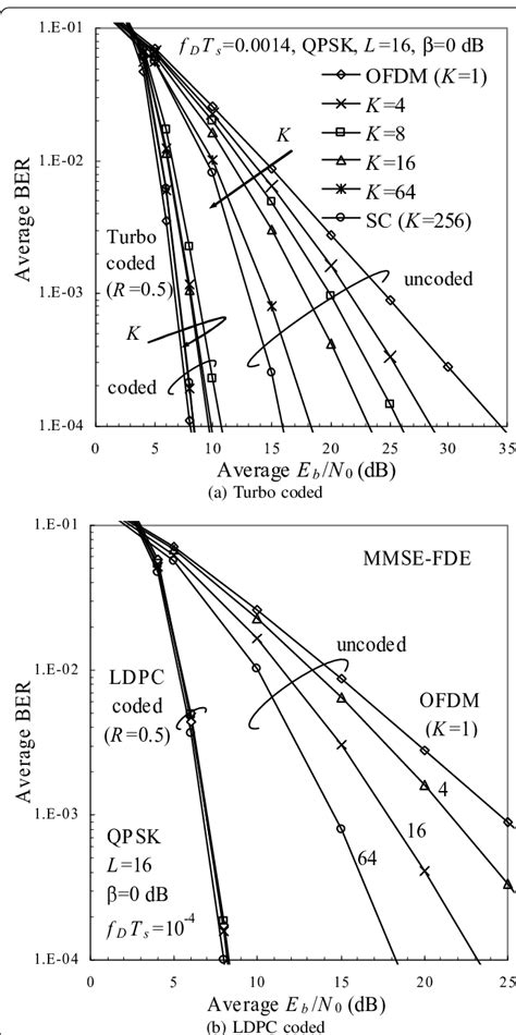 ber versus e b n 0 download scientific diagram