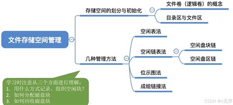 期末复习 操作系统第四章文件管理 文件的存储结构又称为文件的物理结构 是指文件在外存上的存储组织形式 具体分为流 csdn博客