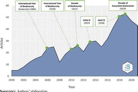 figure 2 from an algorithmic historiography of biodiversity accounting literature semantic scholar