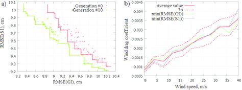 Multi Objective Optimization Of Internal Model Functional A Pareto Download Scientific Diagram
