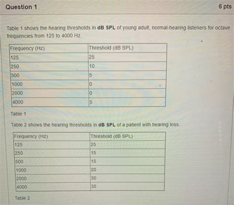 solved question 1 6 pts table 1 shows the hearing thresholds