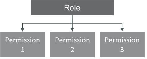 Roles And Permissions