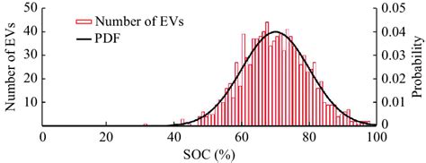 combined soc distribution of evs [24] download scientific diagram