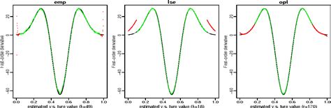 figure 4 from optimal estimation of derivatives in nonparametric