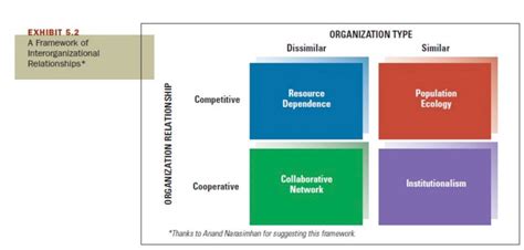 Solved Exhibit 5 2 A Framework Of Interorganizational