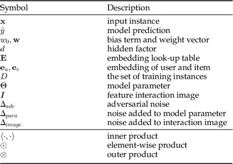 Table From Fast Convolutional Factorization Machine With Enhanced Robustness Semantic Scholar