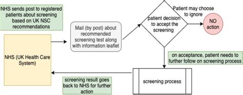 A High Level Process Flow Diagram Download Scientific Diagram