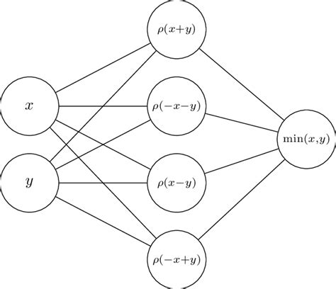 expressing the minimum operation through a shallow relu network