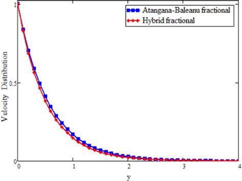 Comparison Between The Velocities With Constant Proportional Caputo