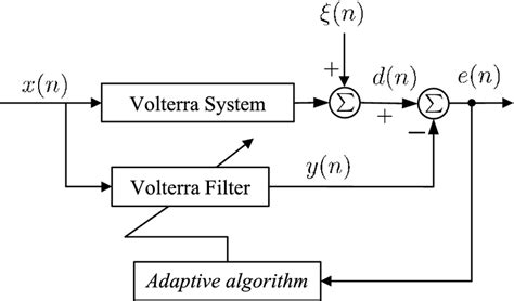 block diagram of nonlinear system identification problem using volterra