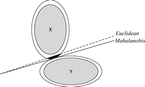 The Mahalanobis And Euclidean Distance Based Classification Hyperplane