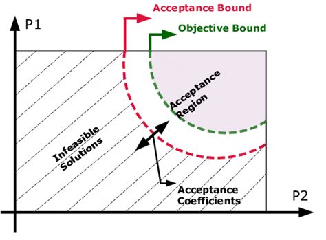 Infeasible Solution Elimination Download Scientific Diagram