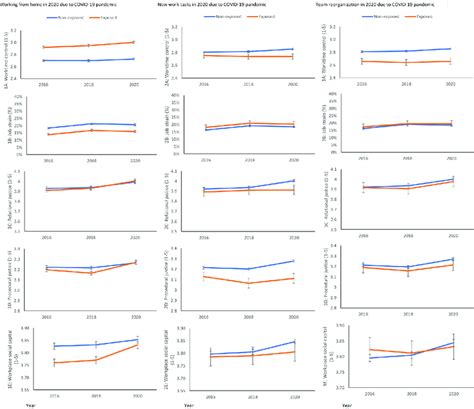 sex age and ses adjusted means error bars represent 95 cis in