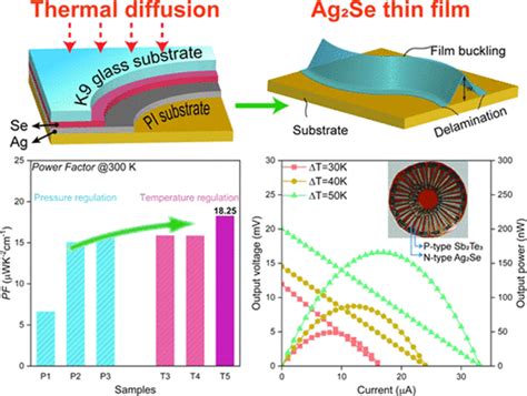 High Performance Thermoelectric Flexible Ag2se Based Films With Wave