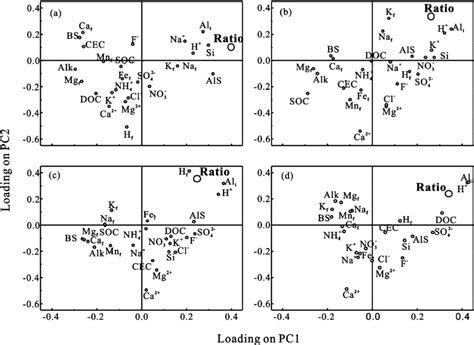 loading plots of pls regression a a horizon b b1 horizon c
