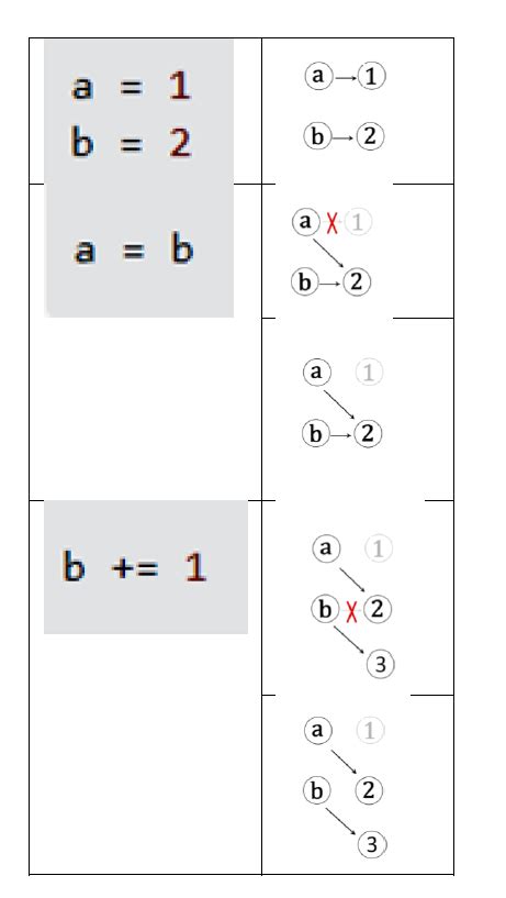 Python Variable Assignment And Modification With Regards To Memory