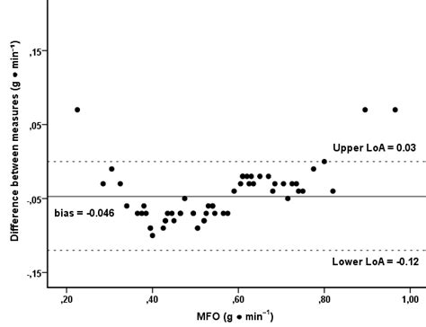 The Bland Altman Plot Was Used To Define Standard Deviation Precision