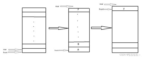 实现与比较:循环队列与链式队列 Csdn博客 实现与比较:循环队列与链式队列 Csdn博客