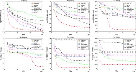 Convergence Curves Of Compared Algorithms On Some Functions 50 D