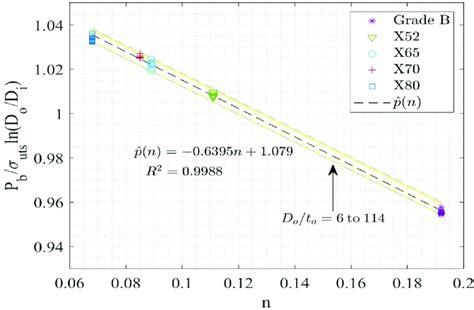 Numerical Burst Pressure Normalized By The Thick Walled Tresca Strength Download Scientific