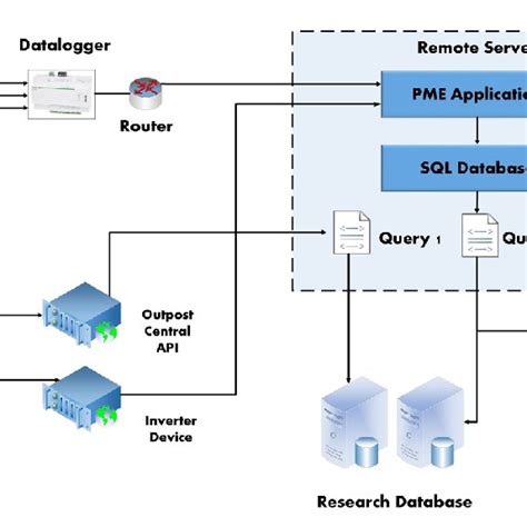 Data Flow Schematic From Field Sources To End Use Download Scientific Diagram
