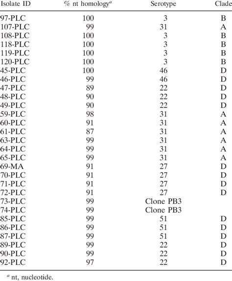 Percentages Of Hexon Gene Sequence Homology Of Hadv Isolates From This Download Table