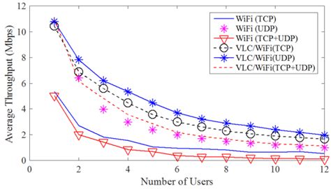 Comparison Of Average Throughput Vs Number Of Users For I Wifivlc