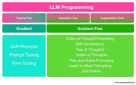 Llm Hallucination Correction Via Training Time Correction Generation Time Correction