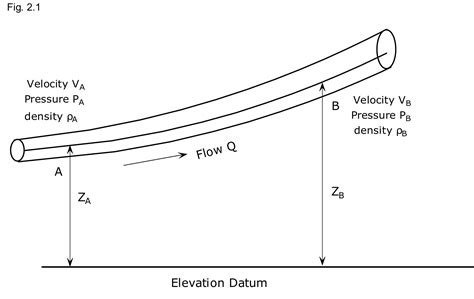 Upstream Location A And Downstream Location B In A Pipe