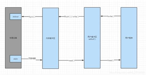 Fsync与fflush的关系和区别 Csdn博客