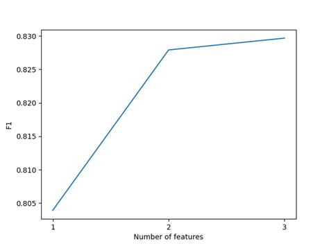 Sequential Forward Feature Selection Sffs — Museotoolbox 0136 Documentation