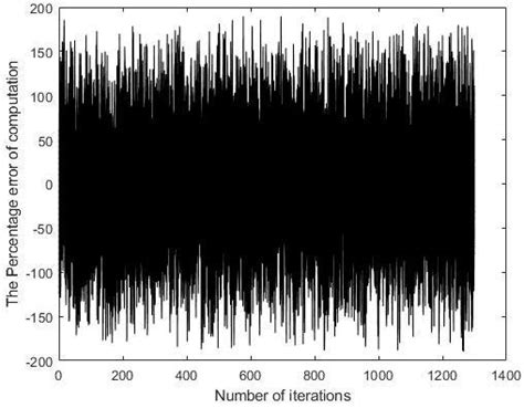 The Graph Of Percentage Error In Computation Download Scientific Diagram