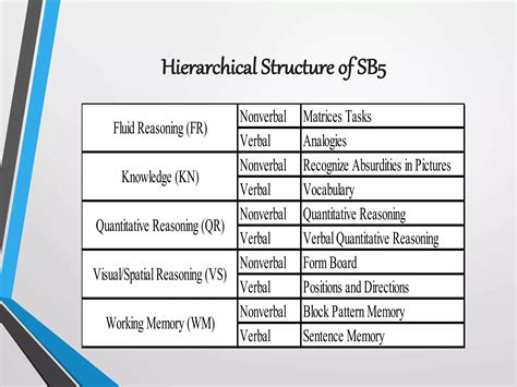 Stanford Binet Intelligence Scale Fifth Edition Pptx