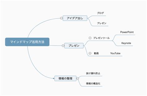 VS Codeの拡張機能「vscode-mindmap」でマインドマップ入門 - karaage. [からあげ]