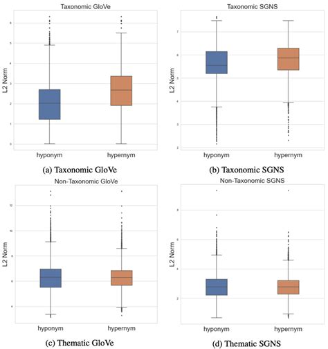 box plots depicting the median values of the l2 norm in the different
