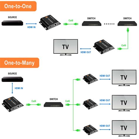 J Tech Digital Hdmi Extender 1080p One To Many Hdbitt
