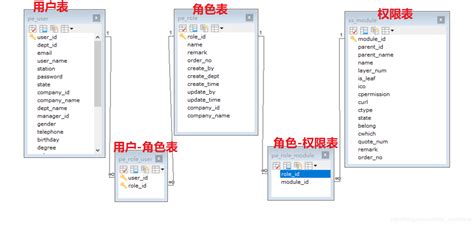 用户表 角色表 权限表多表关联查询sql语句 用户权限表语句 csdn博客