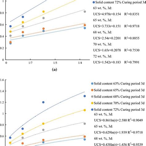 Correlation Of Ucs And Ct For Cctb Samples Under Different Ct Values