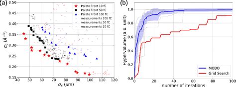 Figure 3 From Multi Objective Bayesian Active Learning For Mev Ultrafast Electron Diffraction