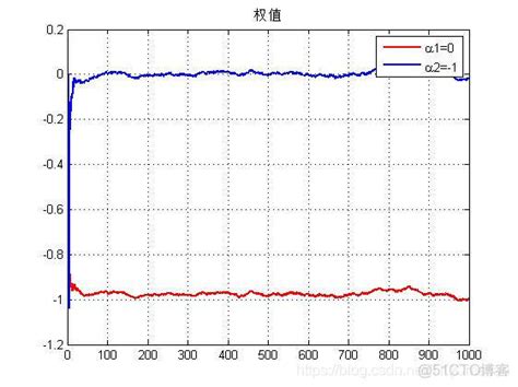 【预测模型】基于matlab Rls算法预测【含matlab源码 222期】qq60e3e93d3591c的技术博客51cto博客