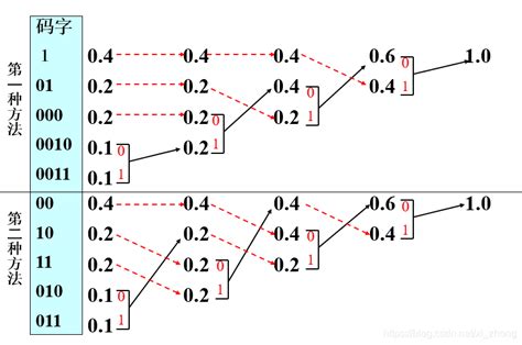 基带传输中的信道编码和信源编码信源编码和信道编码 Csdn博客