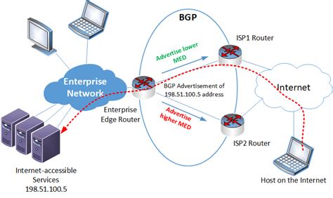Bgp Multihoming Influencing Enterprise To Isp Routing Using Bgp