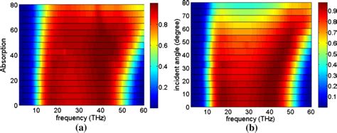 absorption spectra of the absorber based on the metallic patch array as