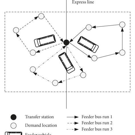Flexible Feeder Transit Service Download Scientific Diagram