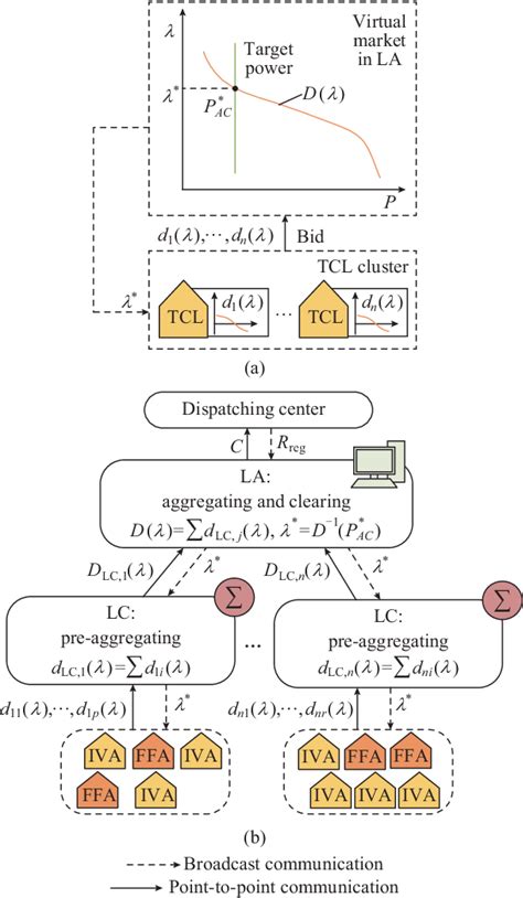 Figure 1 From Unified Control Strategy Of Heterogeneous Thermostatically Controlled Loads With